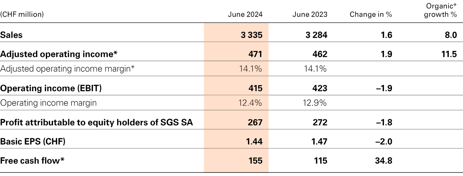 SGS 2024 Half Year Results | SGS Latvia