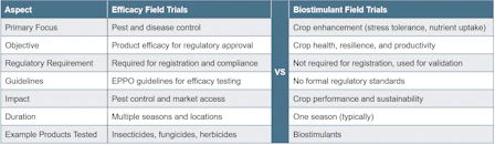 Understanding Field Trials | SGS