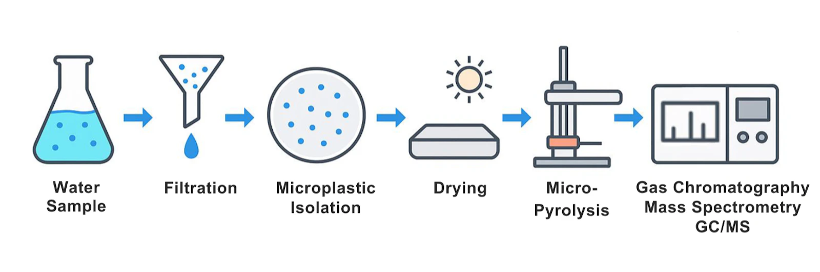 Microplastics – A Challenge for Food Safety | SGS France
