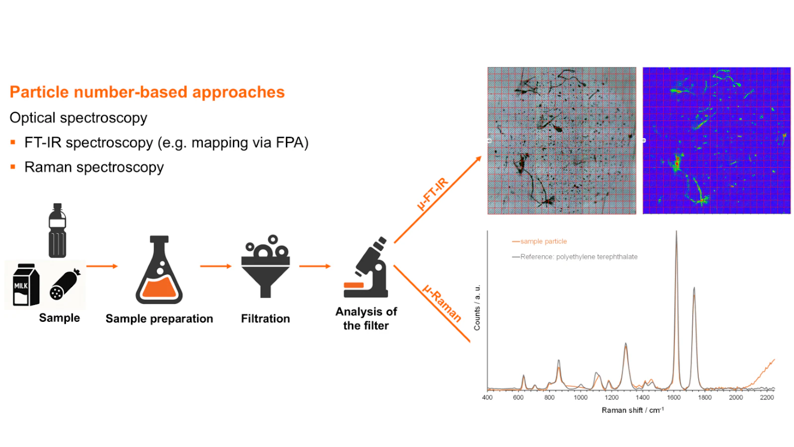 Microplastics – A Challenge for Food Safety | SGS Germany