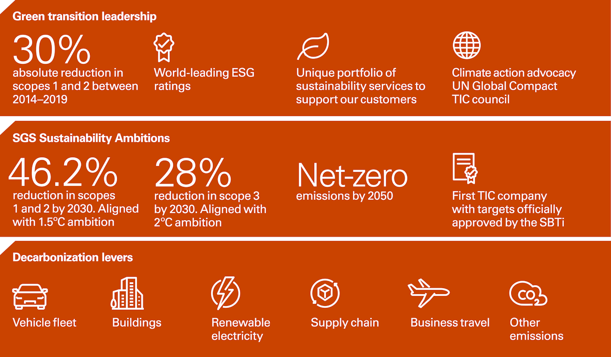 Net-Zero Transition Plan | SGS
