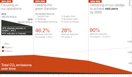 Net-Zero Transition Plan | SGS