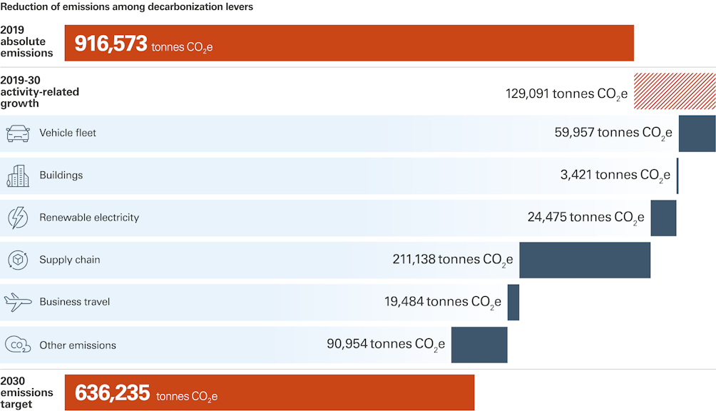 Net-Zero Transition Plan | SGS