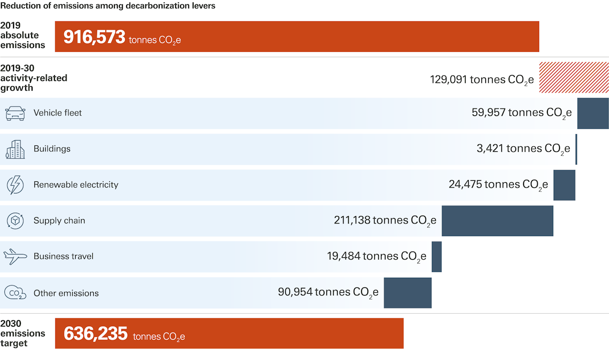 Net-Zero Transition Plan | SGS