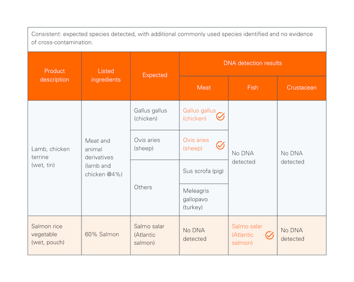 Evaluating the Authenticity of Pet Food with NGS – A Case Study | SGS ...