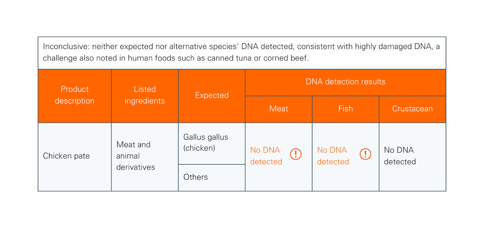 Evaluating the Authenticity of Pet Food with NGS – A Case Study | SGS ...