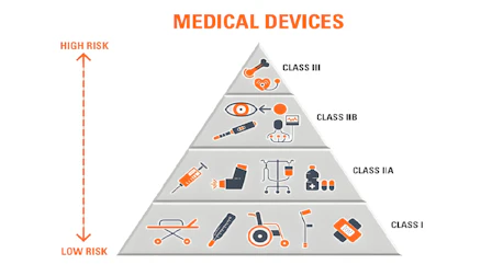 How to classify Medical Devices for certification? | SGS USA