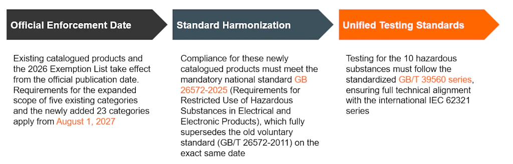 China RoHS Expansion Adds 23 Product Categories to 2026 Catalogue | SGS ...