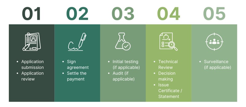 SGS Green Marks | SGS