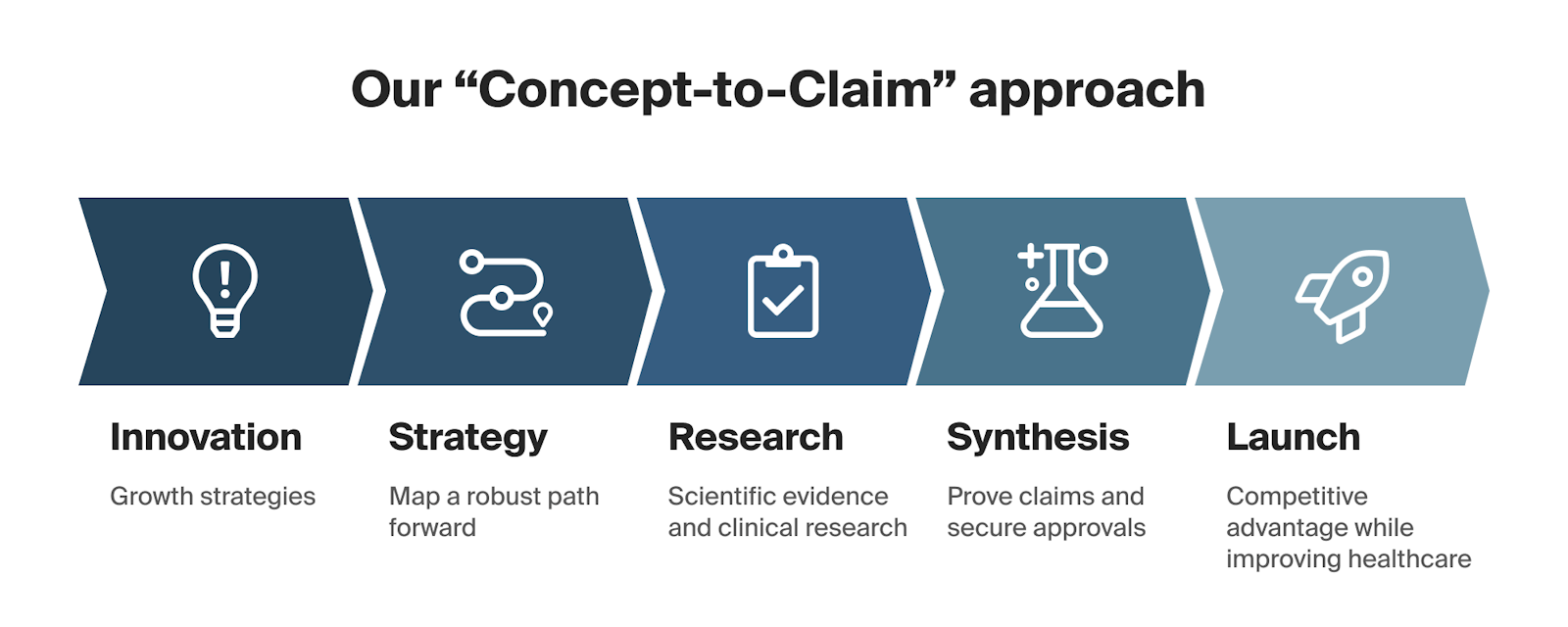 Food Claim Substantiation – Ingredients and Finished Products
