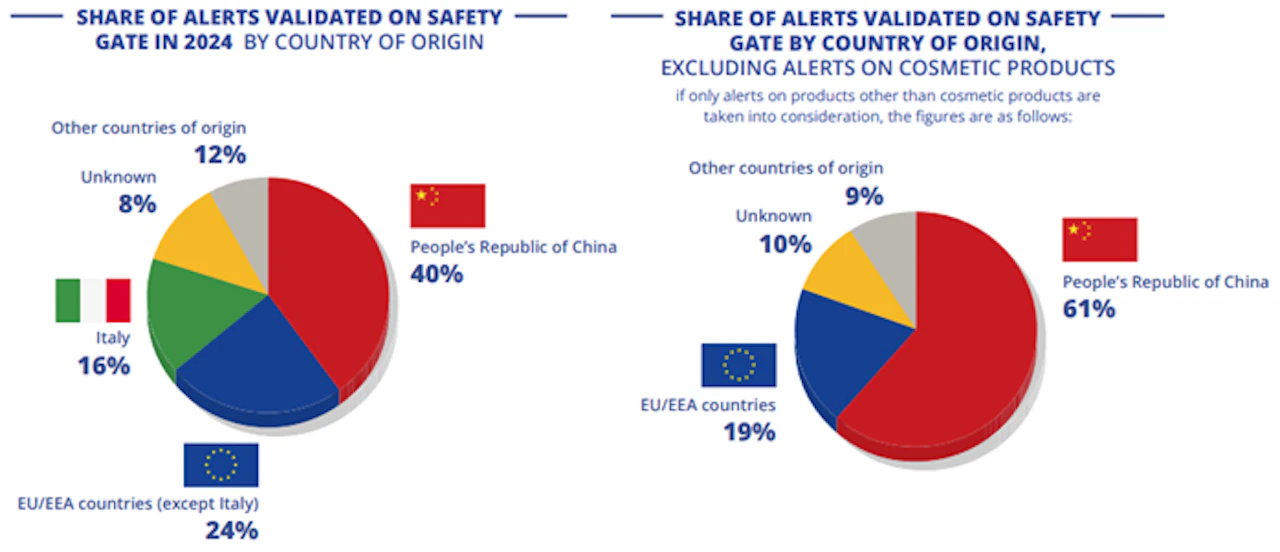European Commission Publishes 2024 Annual Safety Gate Report | SGS Austria