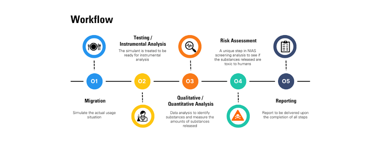 Challenge in Identifying NIAS in Food Contact Materials