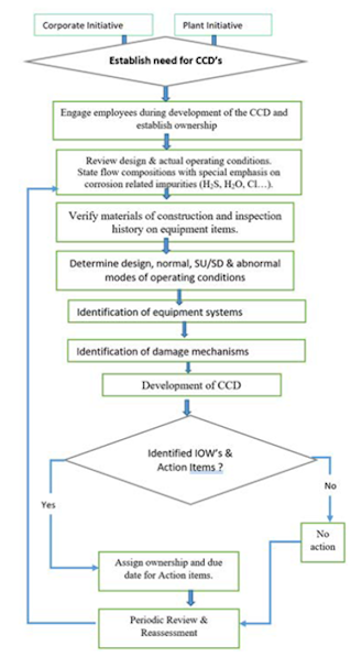 Asset Integrity Management: Development of Corrosion Control Document ...