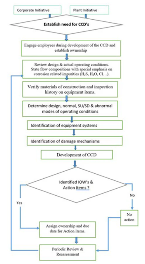 Asset Integrity Management: Development of Corrosion Control Document ...