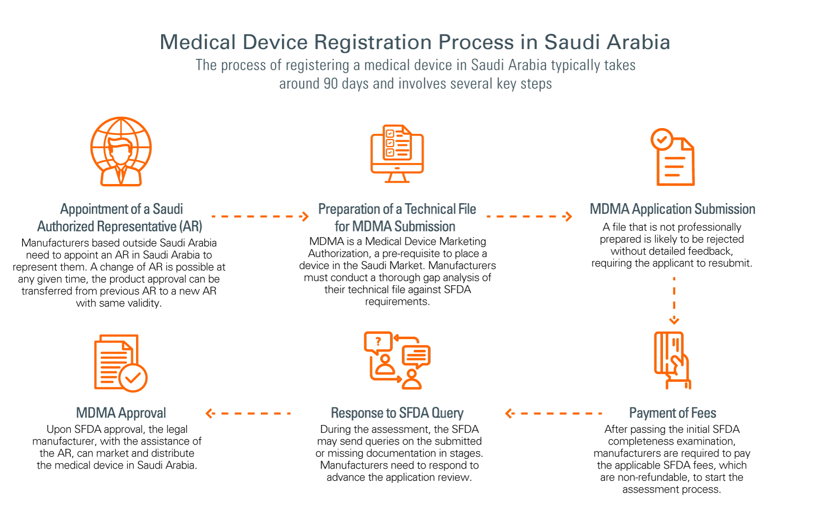 Everything medical devices manufactures need to know to register their ...