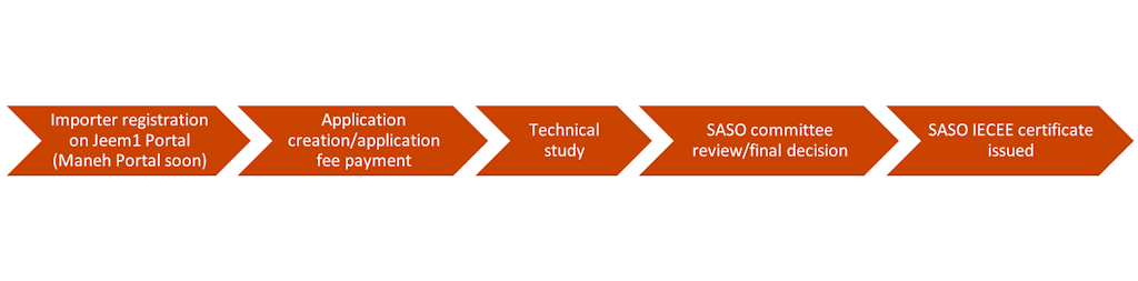 Saudi Arabia Imports: What is SASO IECEE Recognition Certification? | SGS