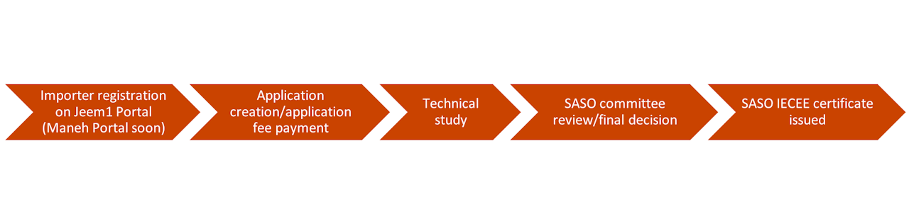 Saudi Arabia Imports: What is SASO IECEE Recognition Certification? | SGS