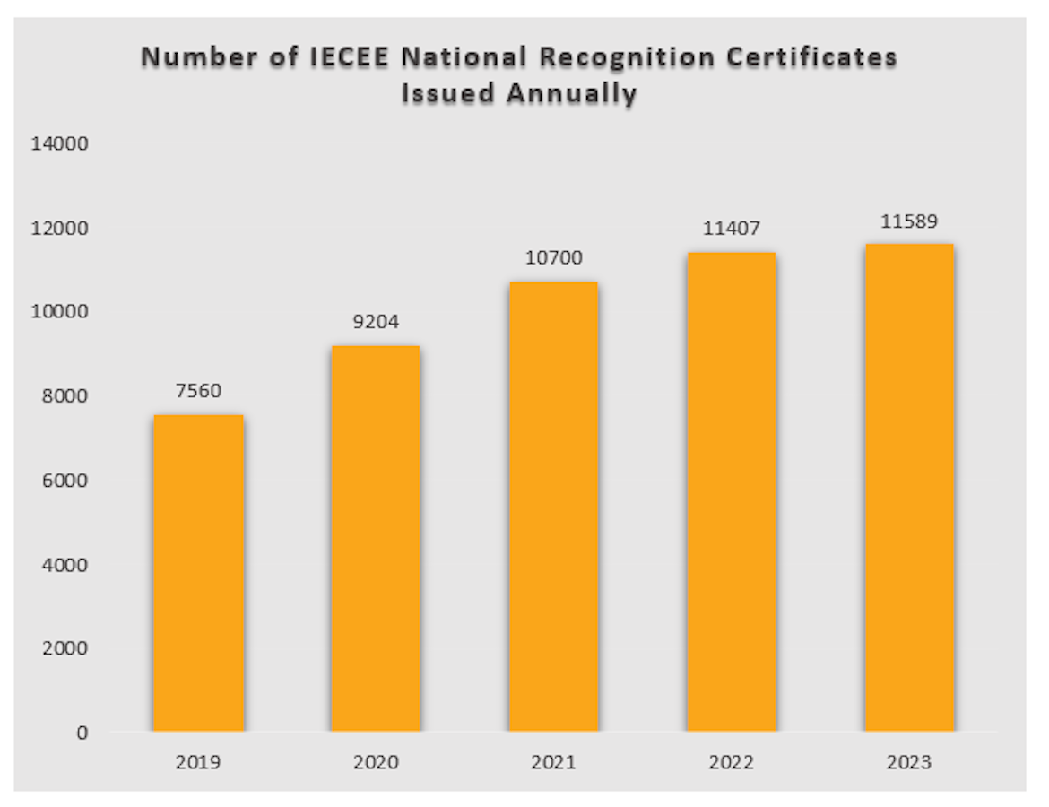 Saudi Arabia Imports: What is SASO IECEE Recognition Certification? | SGS