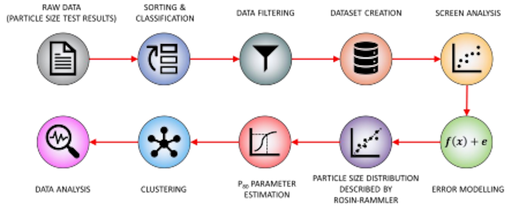 Analysis of the particle size distribution to industrial process