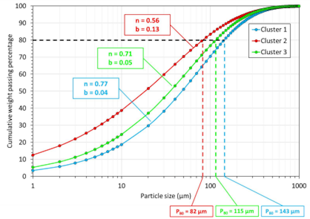Analysis of the particle size distribution to industrial process