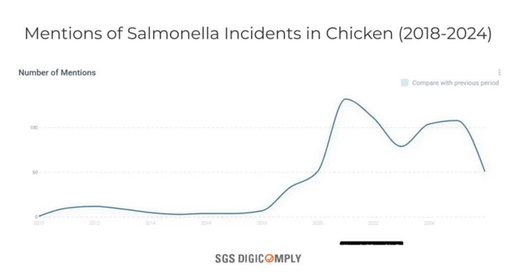 Salmonella w kurczakach: dlaczego występuje? | SGS Poland