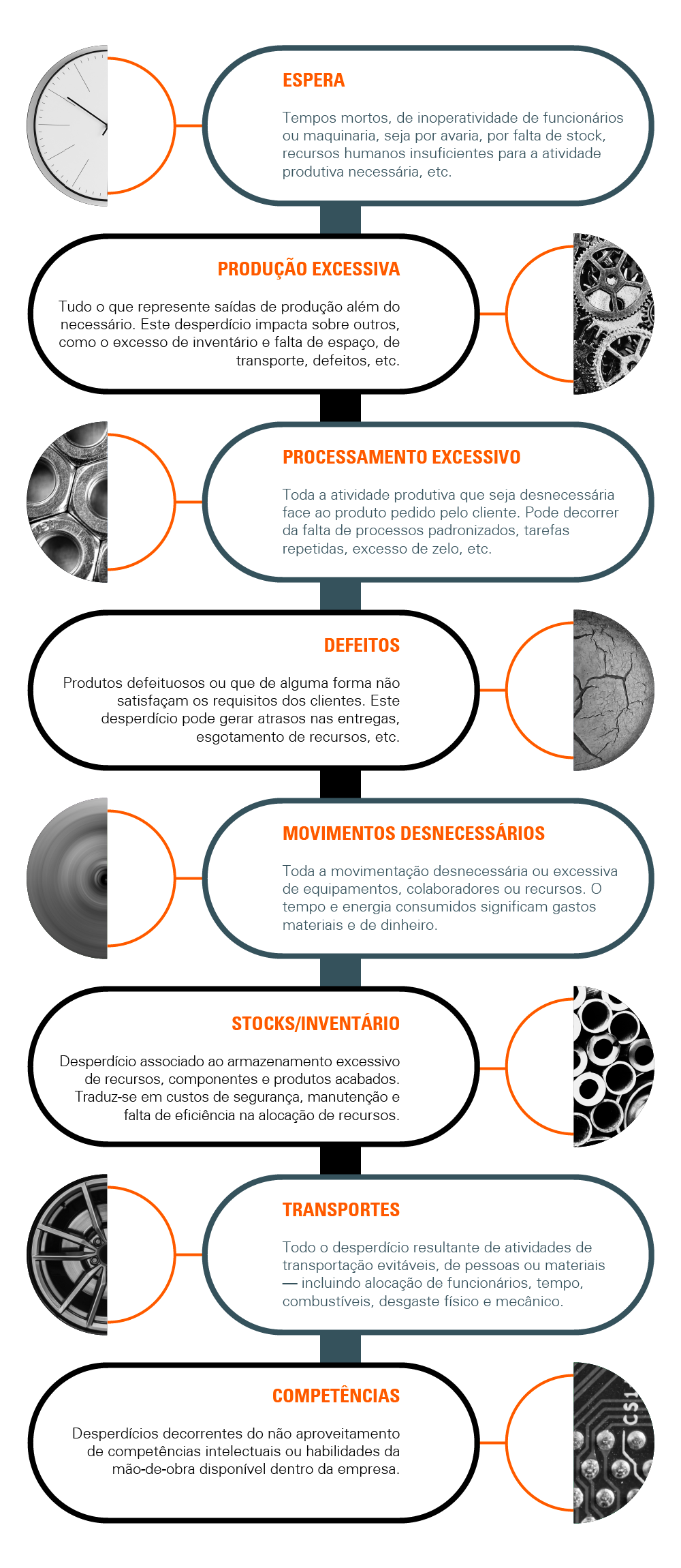 Lean — 8 tipos de desperdício | SGS Portugal