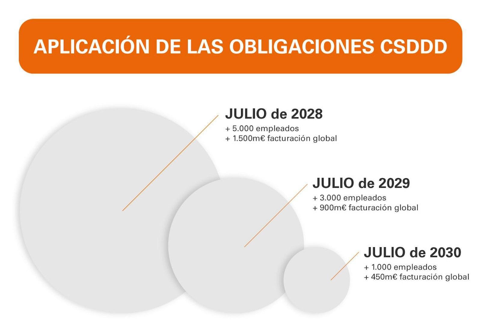 CSDDD: Estado actual de la normativa | SGS Spain