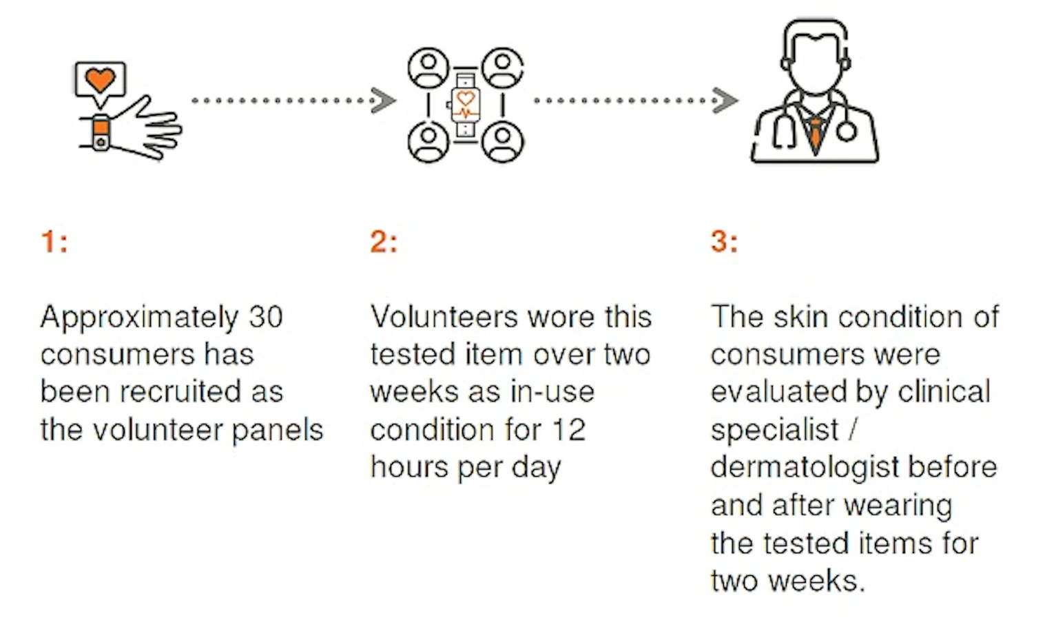 SGS Performance Mark: Dermatologically Tested for Wearable Devices ...