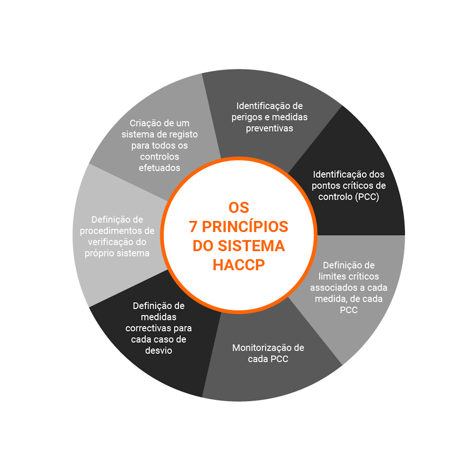 Os 7 princípios do sistema HACCP | SGS Portugal