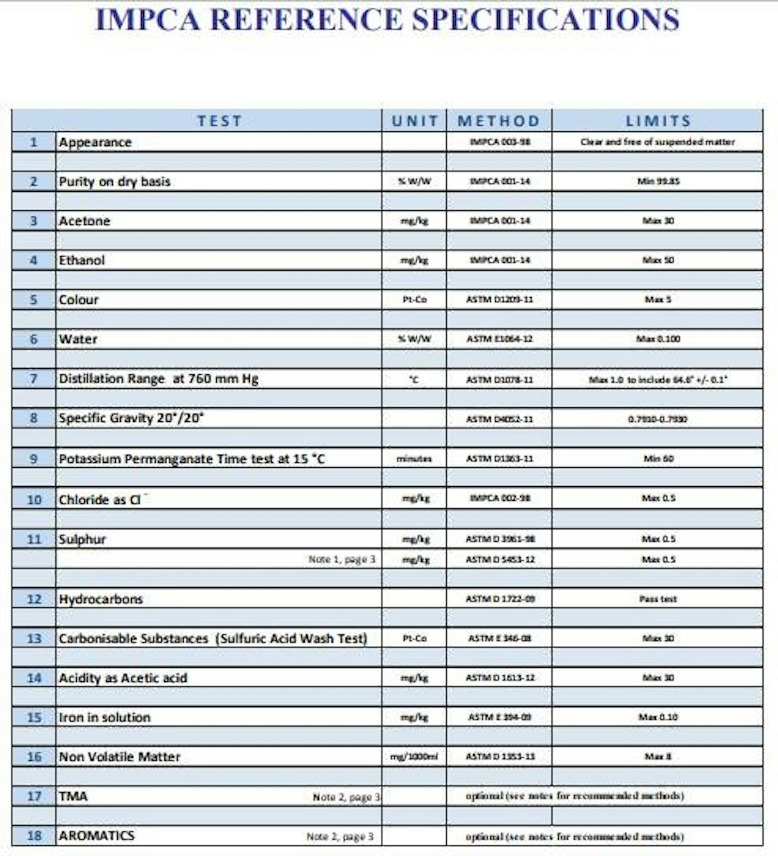 METANOL IMPCA SPESİFİKASYONU’NA GÖRE ANALİZ HİZMETİMİZ | SGS Türkiye