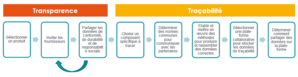 Comprendre la transparence et la traçabilité dans la chaîne d ...