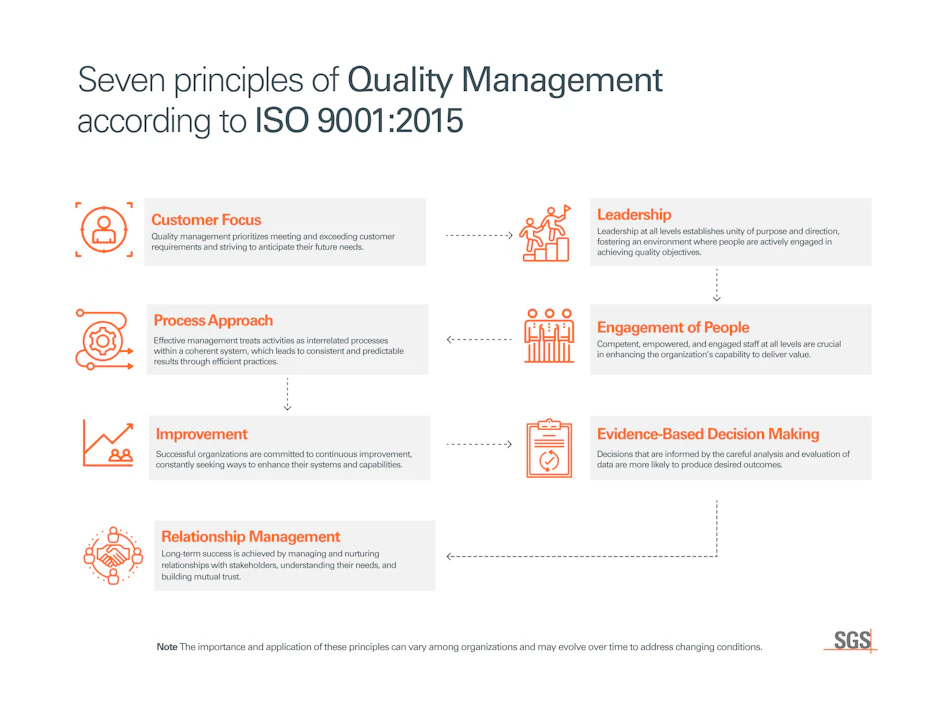 The 7 Quality Management Principles as per ISO 9001 | SGS United Arab ...