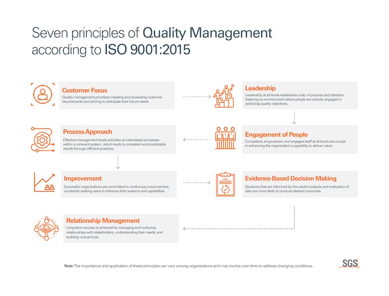 The 7 Quality Management Principles as per ISO 9001