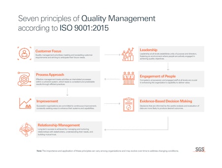 The 7 Quality Management Principles as per ISO 9001