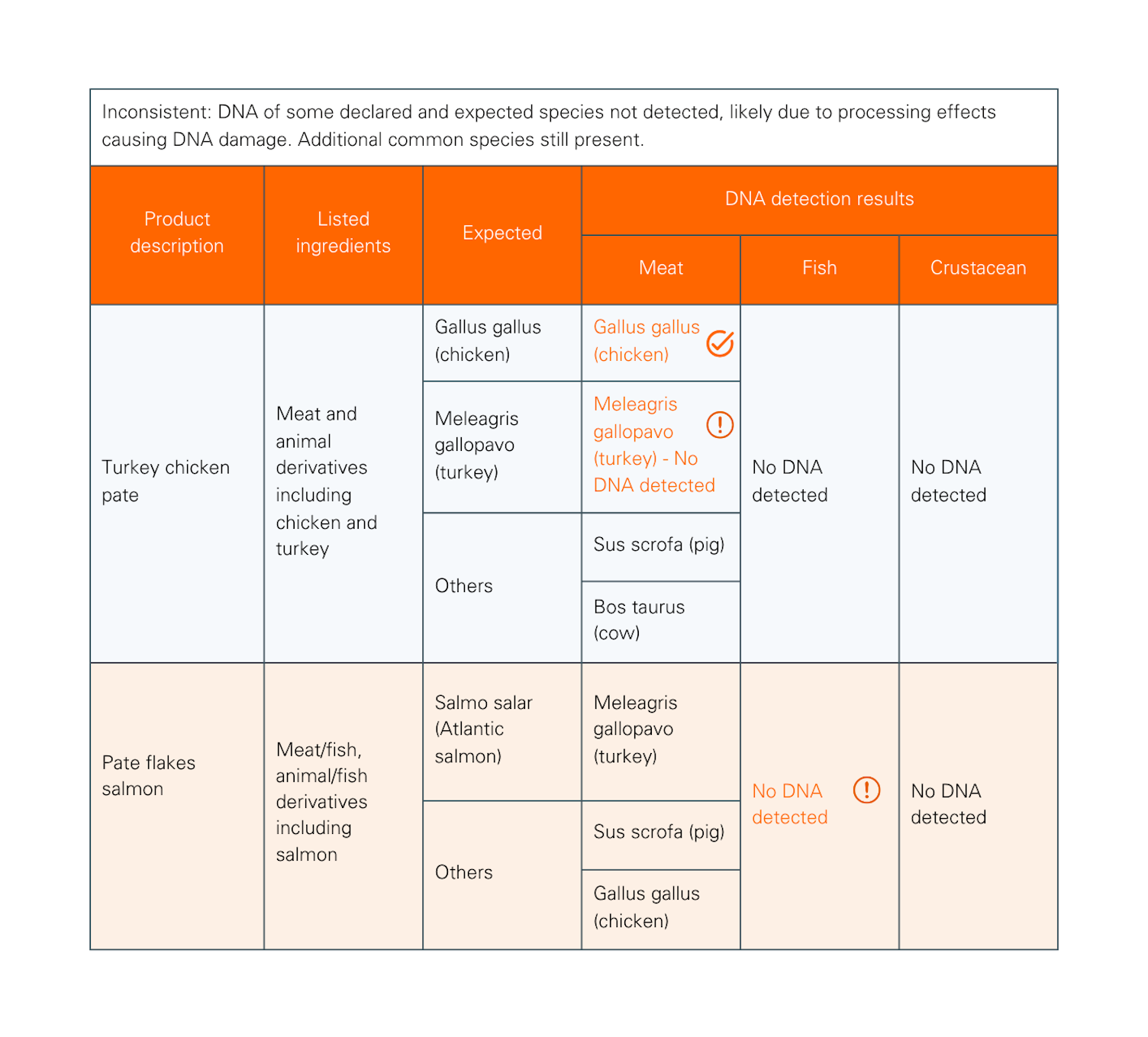 Evaluating the Authenticity of Pet Food with NGS – A Case Study | SGS ...