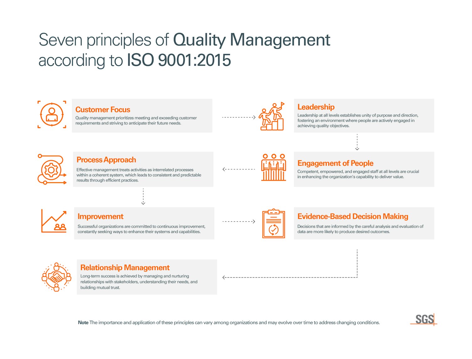 The 7 Quality Management Principles as per ISO 9001